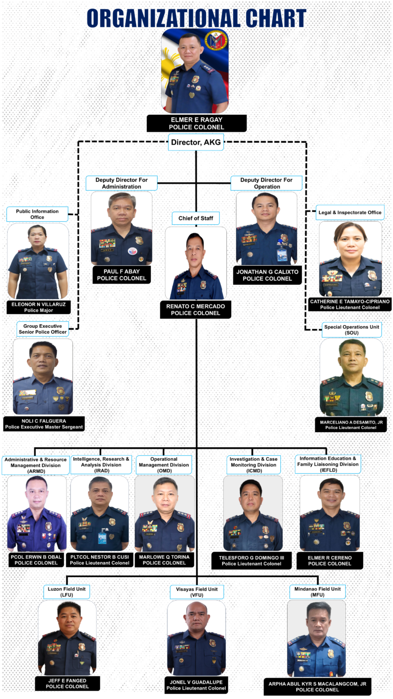 Organizational Structure | PNP Anti-Kidnapping Group